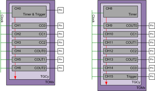 iLLD_TC23x: How to use the GTM TOM PWM Driver