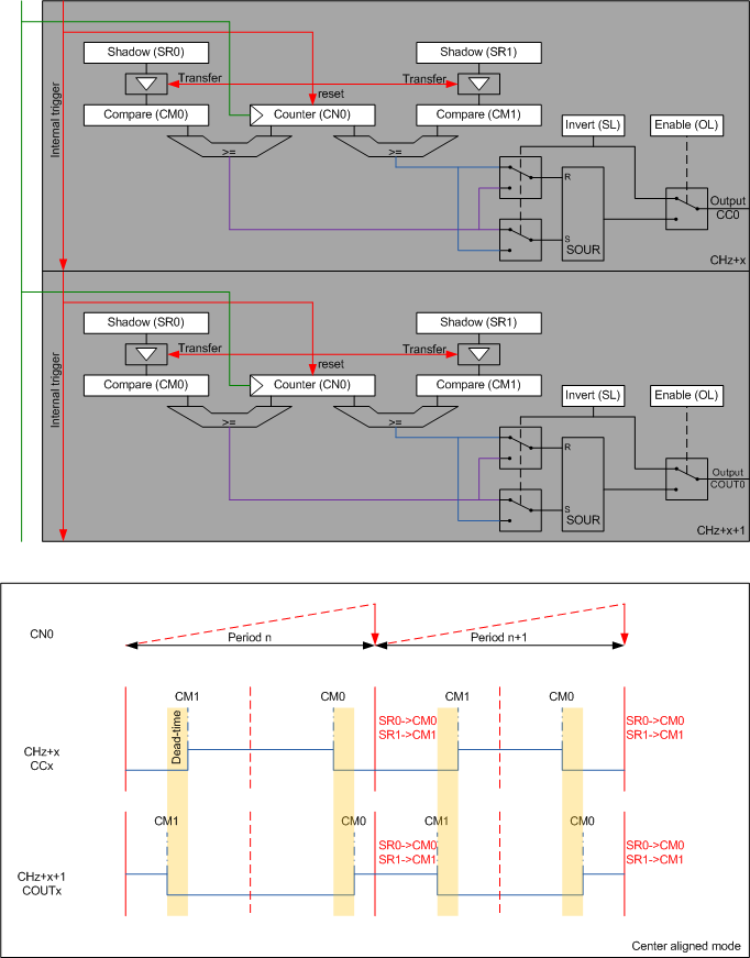 iLLD_TC23x: How to use the GTM TOM PWM Driver