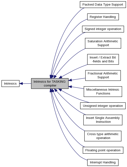iLLD_TC29xB: Intrinsics for TASKING compiler